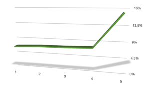 Advisor’s Alpha: 3% Is Good. 143% Is Better - DataPoints