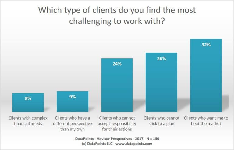 Advisor Survey Results: The Most Challenging Client Type - DataPoints
