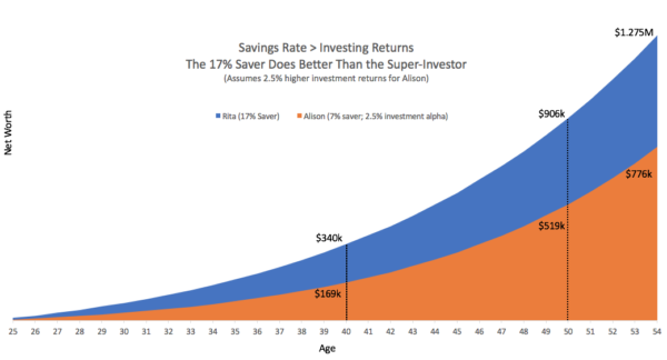 What’s the Difference Between a 17% and 7% Savings Rate? - DataPoints